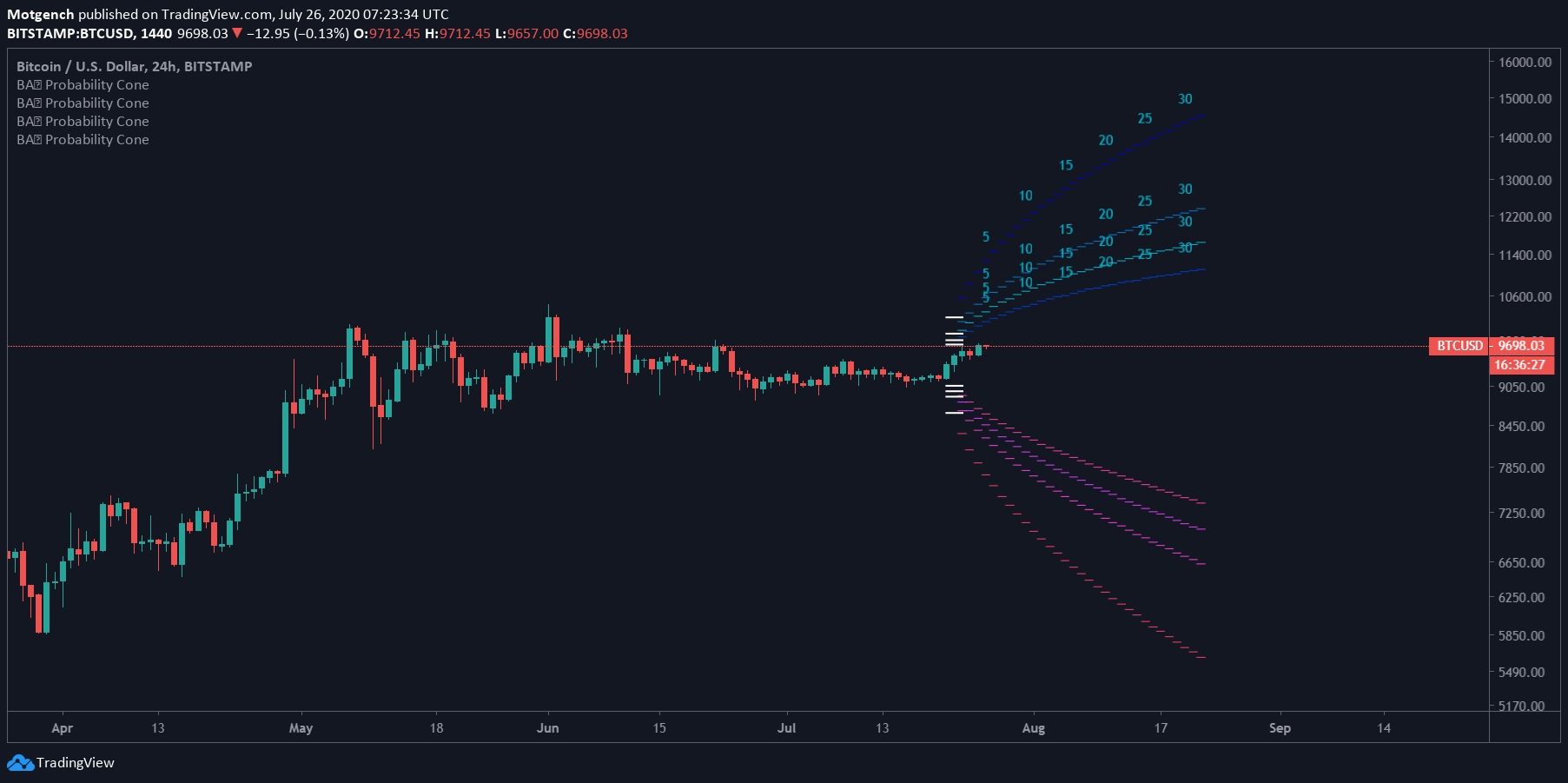 Stats and Probability Package • BApig Indicator